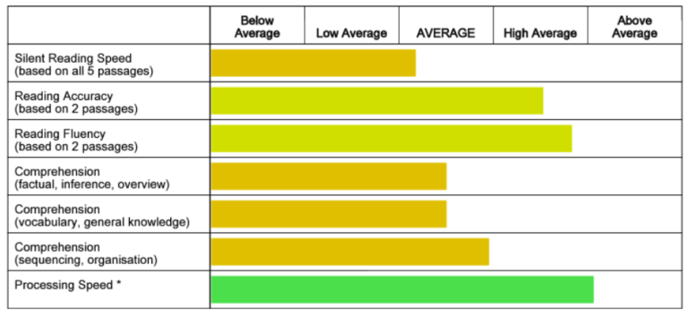 Free Online Reading Test for Adults 16+ - QS Dyslexia Tests