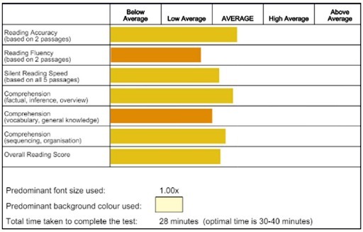 Online Reading Test UK - QS Dyslexia Tests